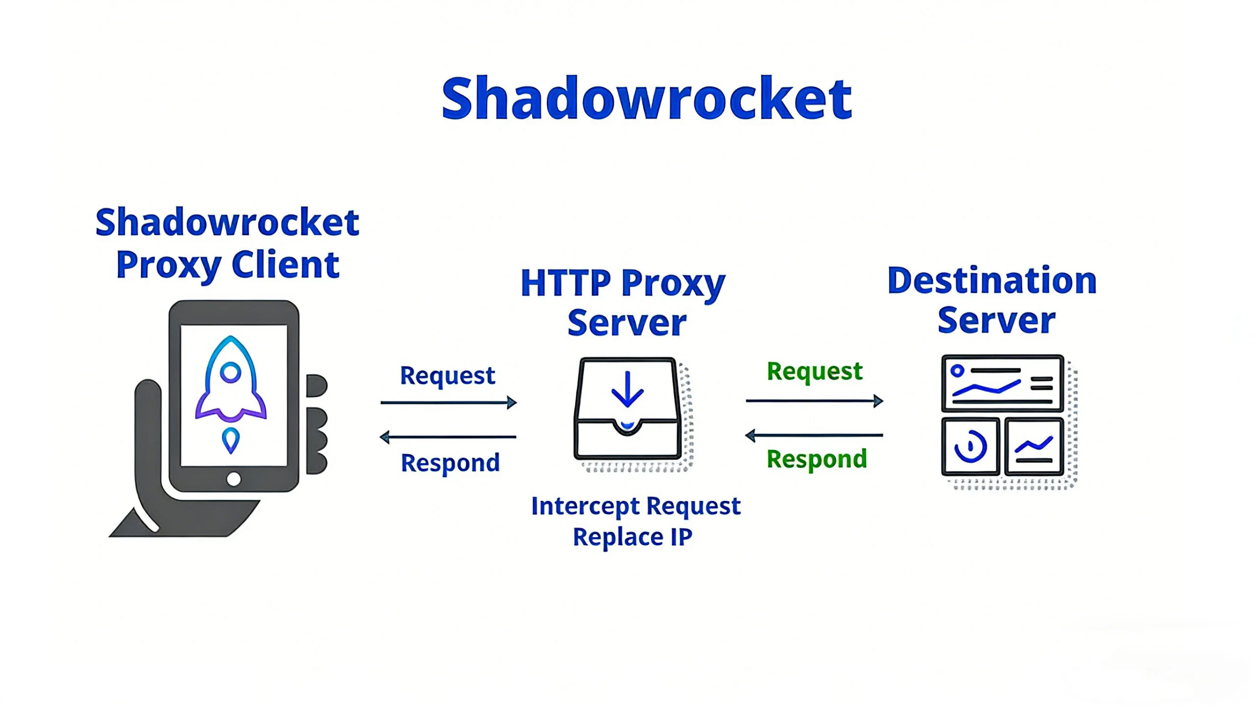 Shadowrocket 配置为什么不生效？配置顺序与系统判断逻辑详解